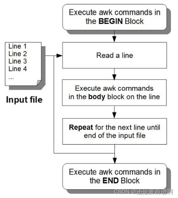 windows ubuntu sed,awk,grep篇，8，Awk 语法和基础命令_windows awk-CSDN博客