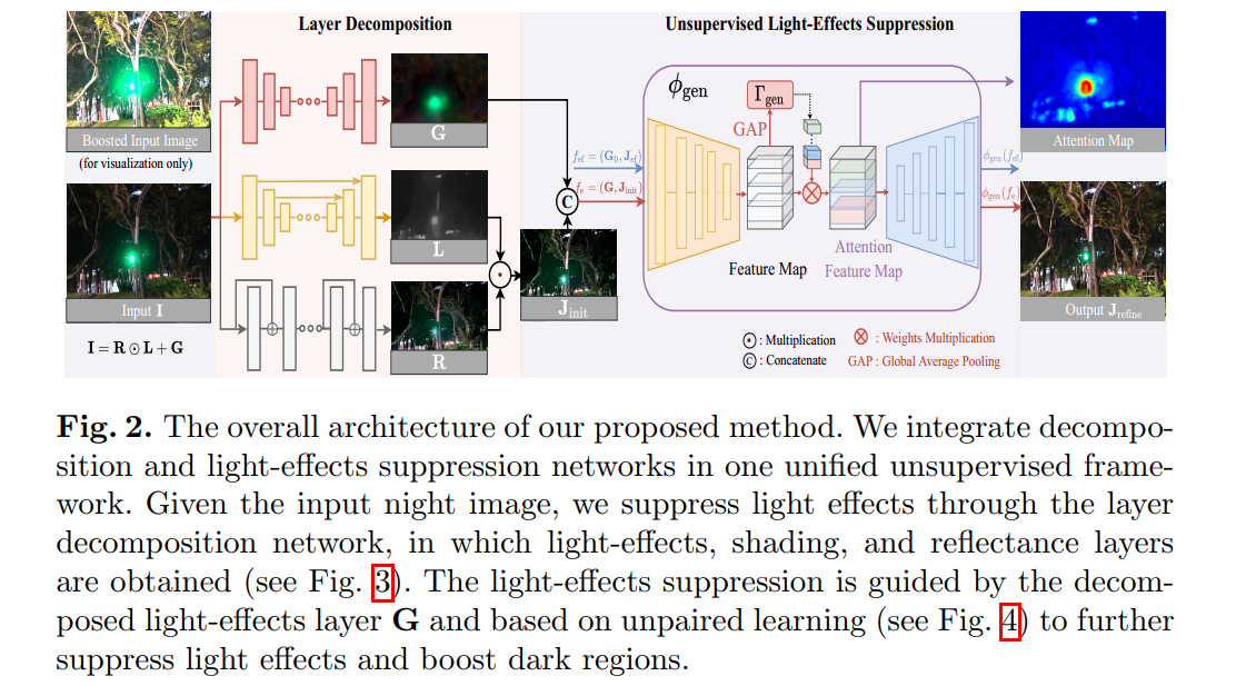 Unsupervised Night Image Enhancement: When Layer Decomposition Meets ...