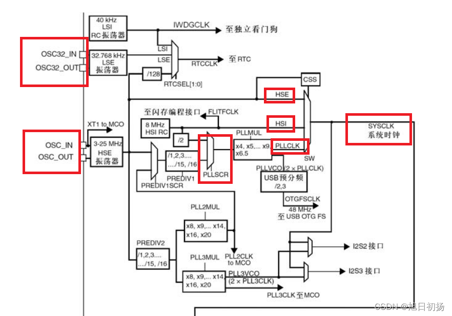 基于stm32c8t6的智能小车项目时钟配置stm32f103c8t6 时钟 Csdn博客