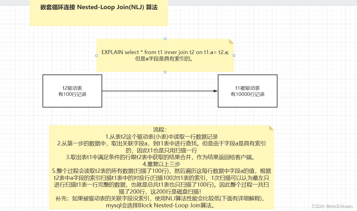 MySQL调优-MySQL索引优化实战二_mysql优化 right join 自己-CSDN博客