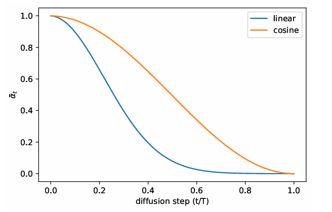 Diffusion Model扩散模型 原理 代码 后续改进_diffusionmodel修改-CSDN博客