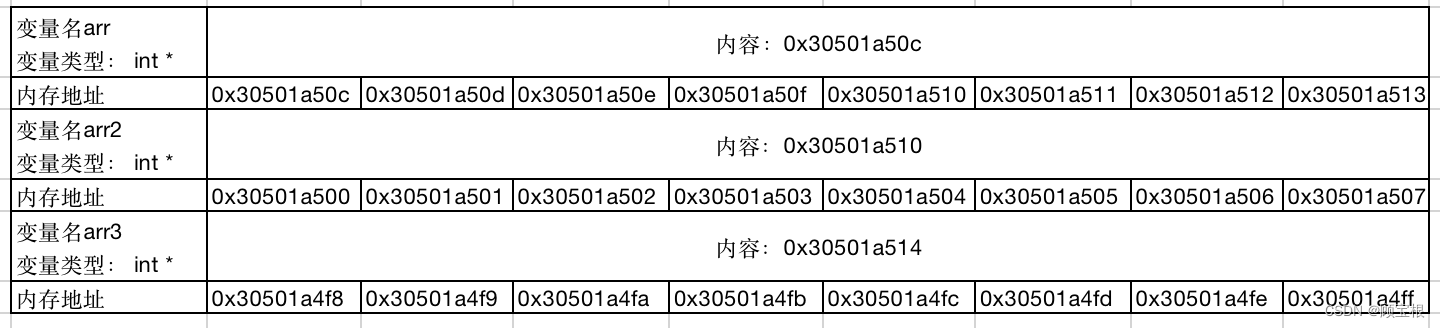 【C语言】int * arr 定义数组的最直观内存图 以及与int arr[]的比较，猜测int arr[]的定义方式根本没有头指针，但不知道原因很疑惑-CSDN博客