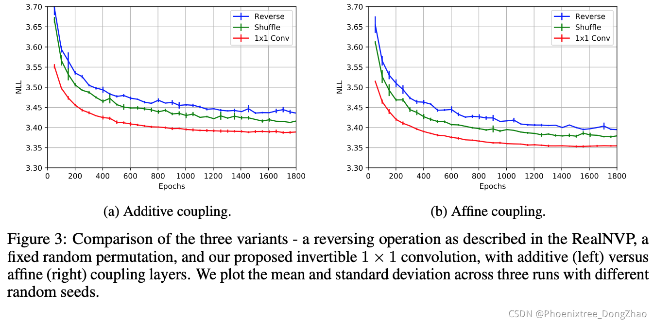 论文阅读 Glow: Generative Flow with Invertible 1×1 Convolutions_glow ...