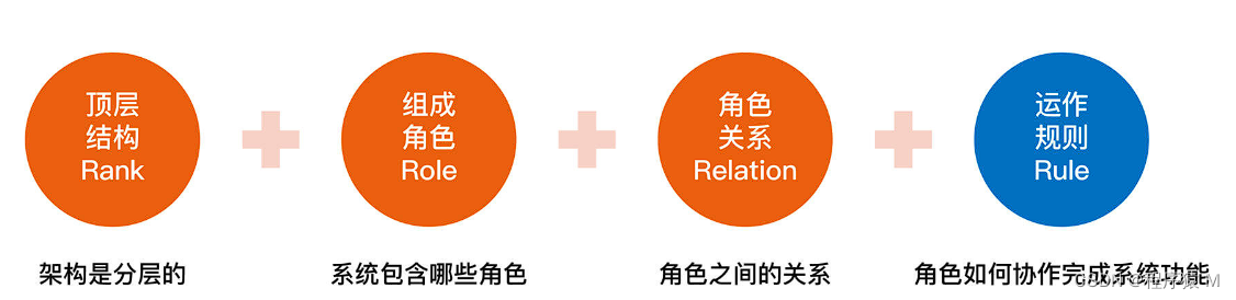 《如何画好架构图》学习笔记_4r架构-CSDN博客