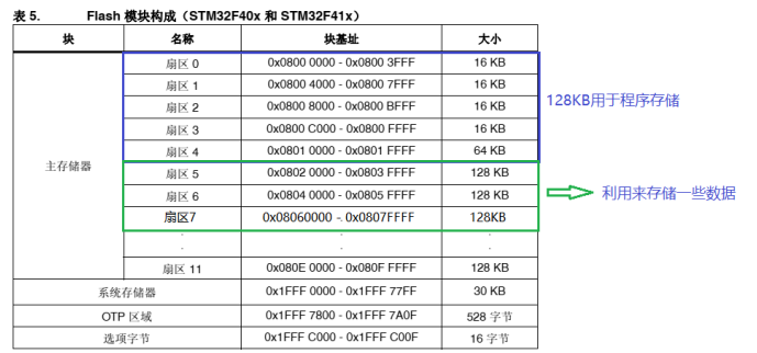 STM32 | STM32 FLASH第十二天(实现代码STM32CUBEMX)_stm32cube flash-CSDN博客