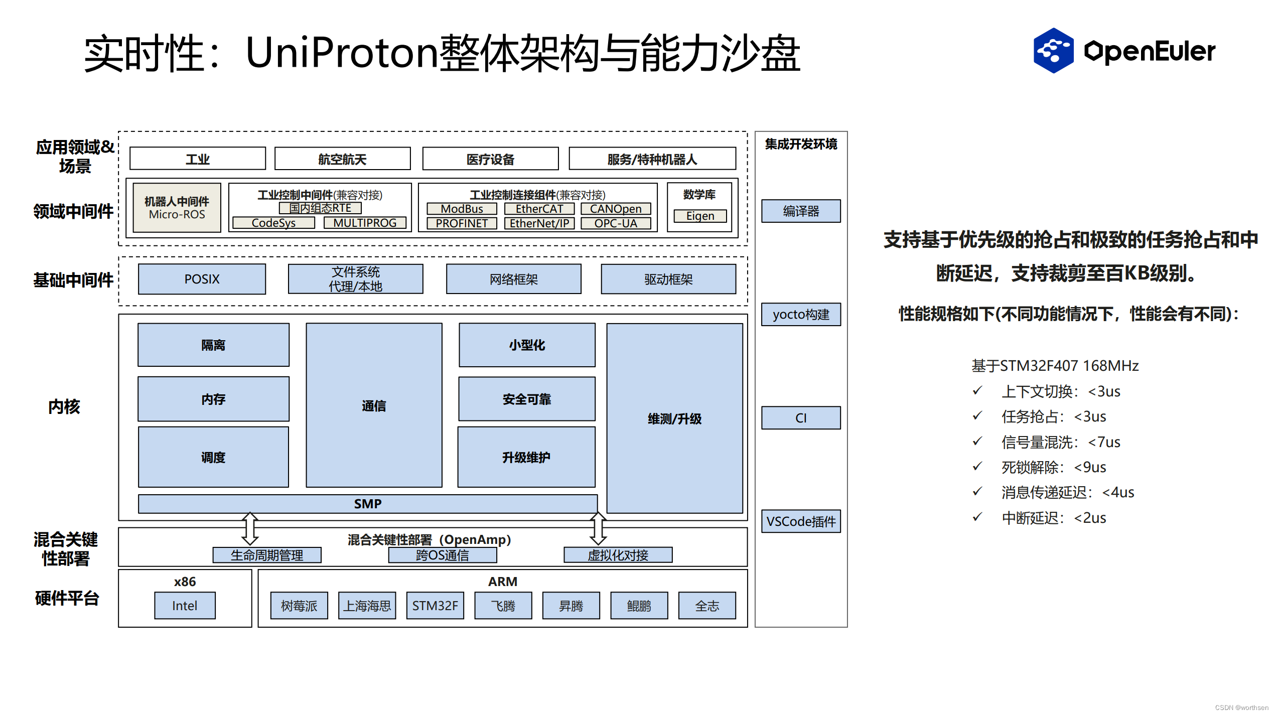 openEuler Embedded 系统 & 实时性-CSDN博客
