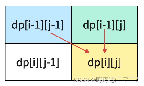 leetCode 115.不同的子序列 动态规划 + 滚动数组（优化）_给你两个字符串 s 和 t ,统计并返回在 s 的 子序列 中 t 出现的个数,结果需要对 1-CSDN博客