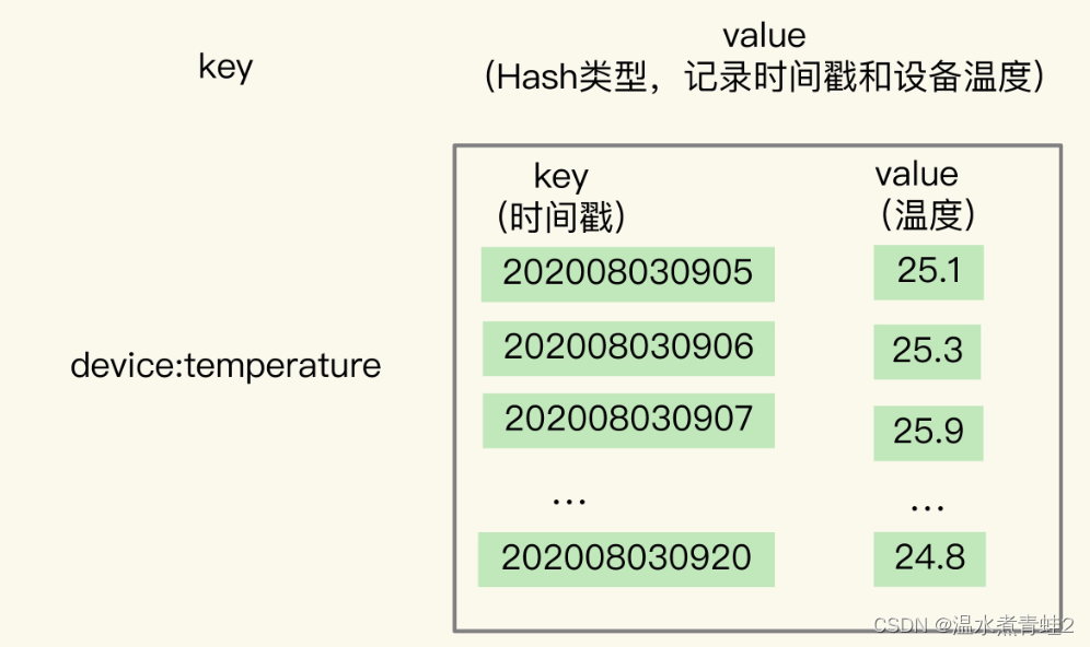 Redis常用数据结构适用场景总结redis数据结构使用场景 Csdn博客