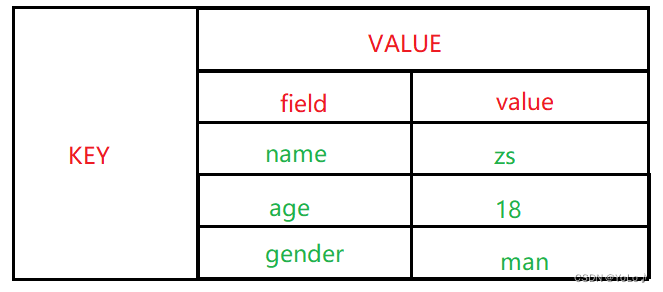 Redis数据类型操作：String,Hash,List,Set,SortedSet实例详解-CSDN博客