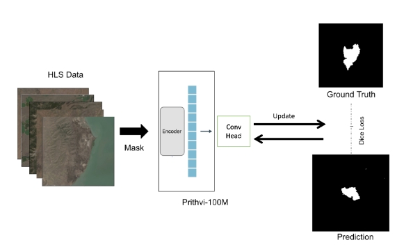 使用多时相的遥感影像进行自动分类的开源模型_prithvi-100-CSDN博客