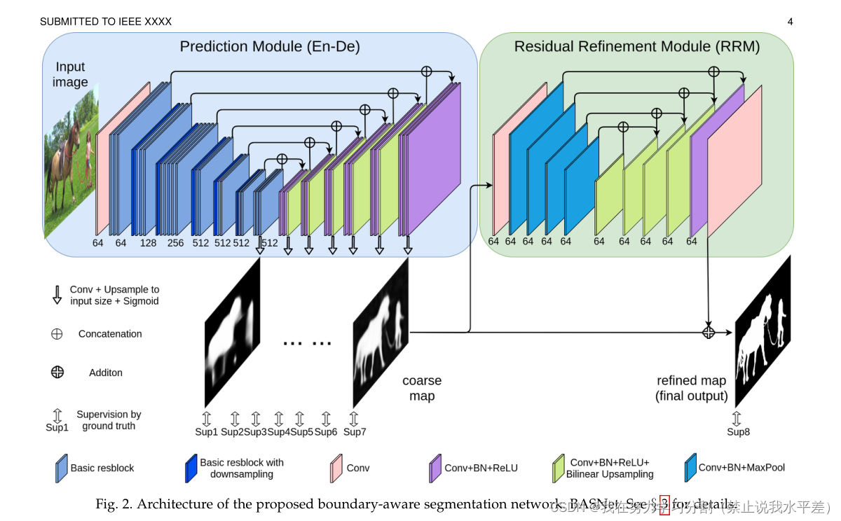 BASNet：Boundary-Aware Segmentation Network forMobile and Web Applications-CSDN博客
