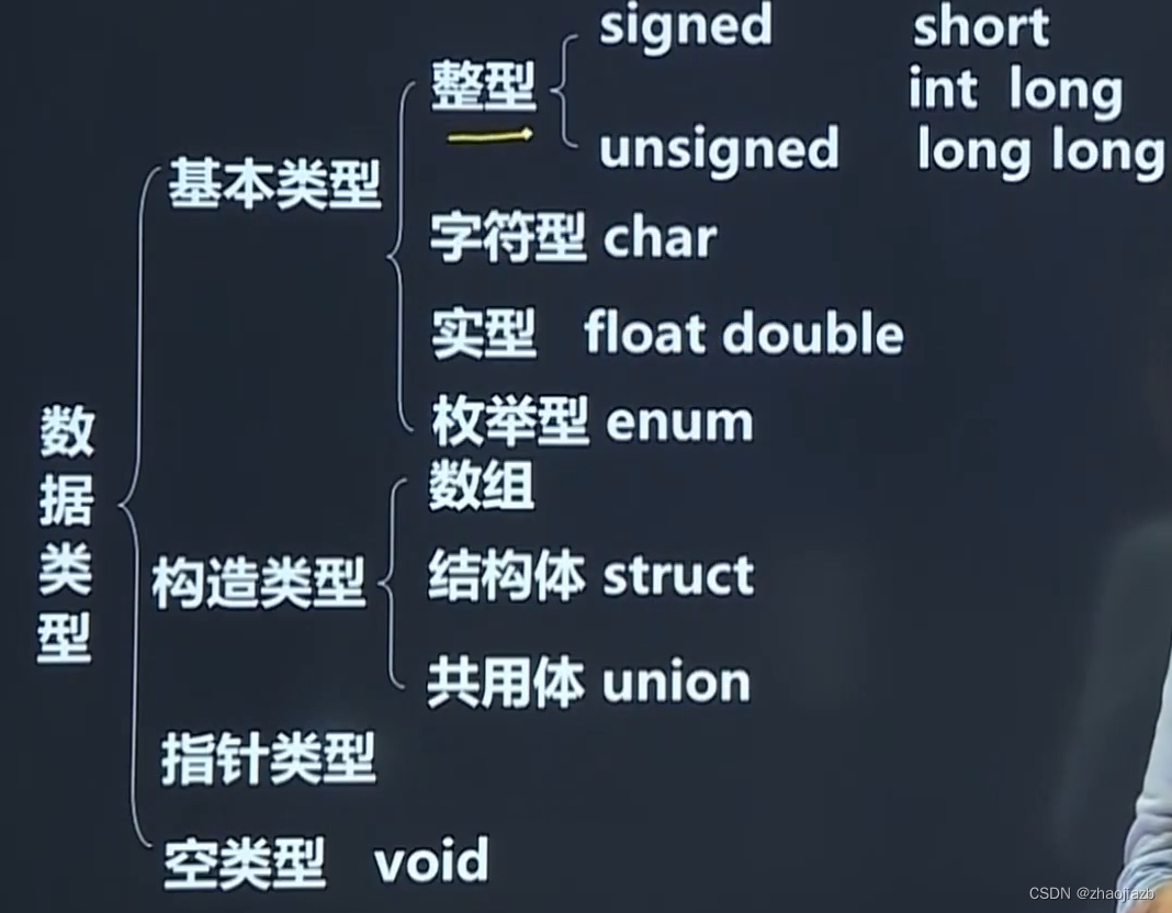 Linux C语言开发-D4数据类型_linux bool-CSDN博客