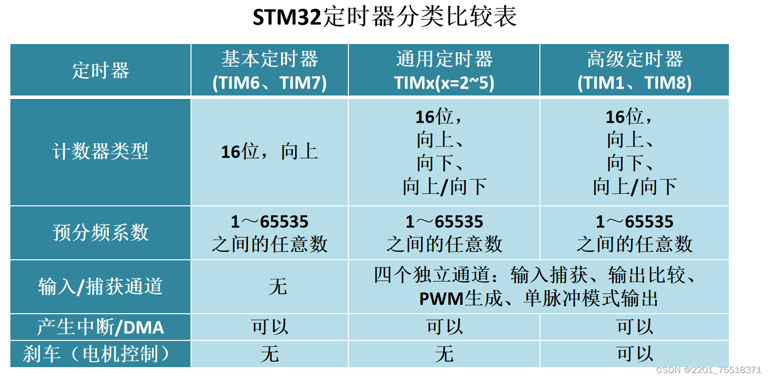 [stm32]——定时器与PWM的LED控制_stm32 pwm led-CSDN博客
