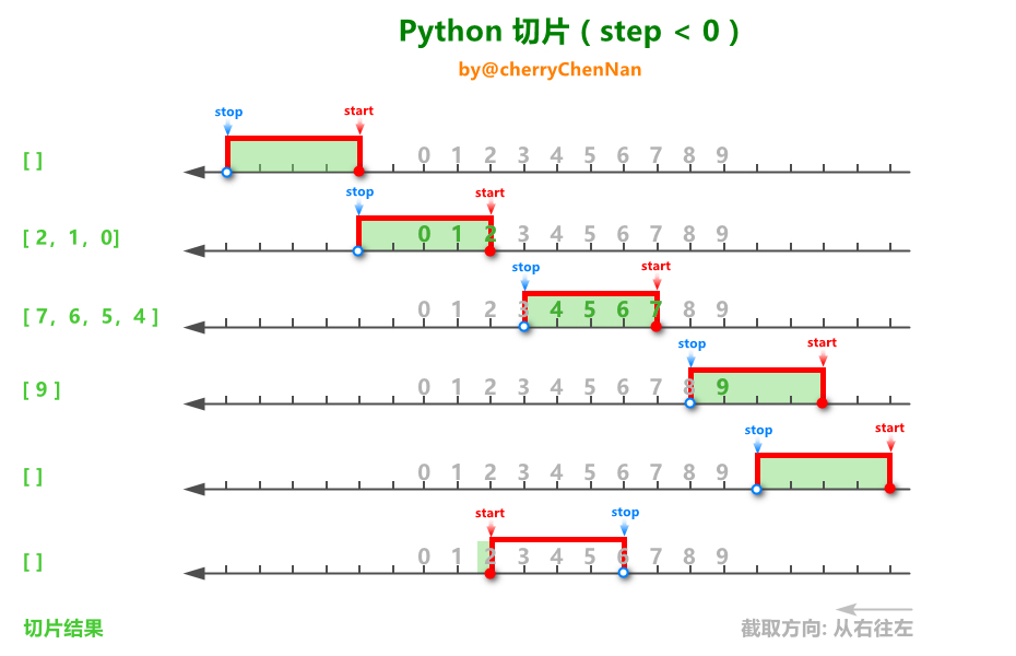 Python切片一文读懂: Python 切片操作的深层理解_详细图解_python extended slicing-CSDN博客