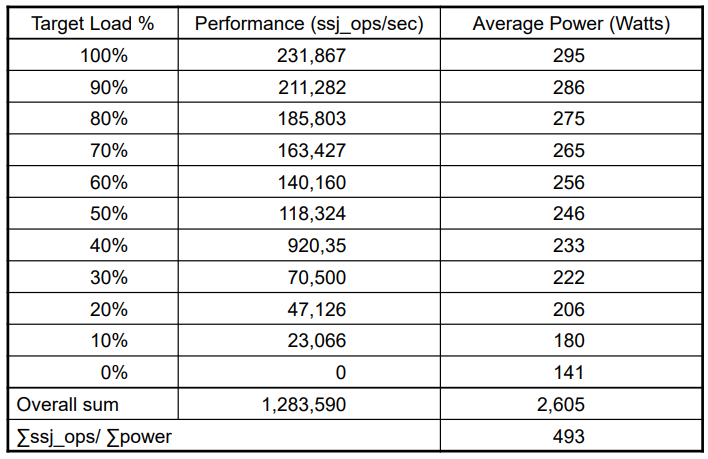 【计算机架构】计算 CPU 动态功耗 | 集成电路成本 | SPEC 基准测试 | Amdahl 定律 | MIPS 性能指标_spec power-CSDN博客