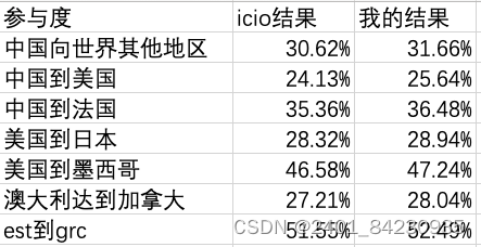 利用stata、任意世界投入产出表计算GVC全球价值链参与度的具体方法_全球价值链参与度怎样测算-CSDN博客
