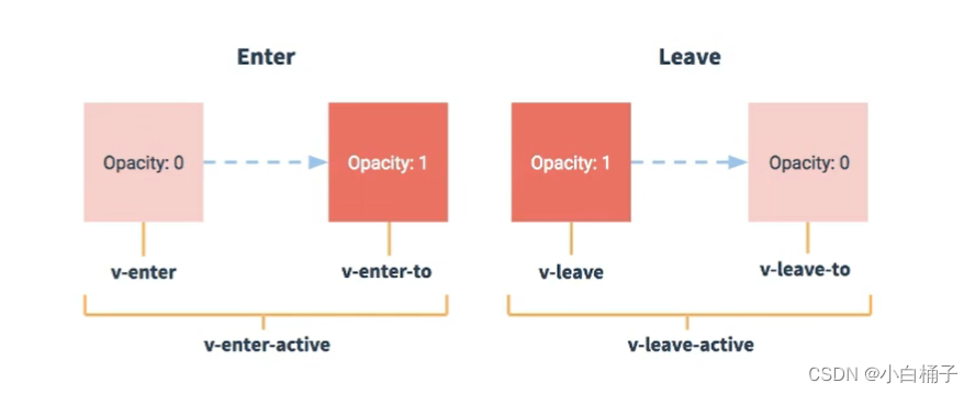 尚硅谷Vue2.0+Vue3.0全套教程视频笔记 + 代码 [P051-100]_尚硅谷的代码怎么拿到-CSDN博客