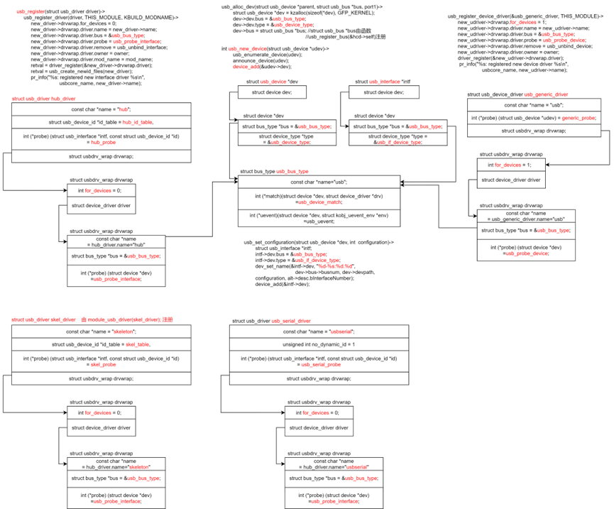 linux USB驱动分析(四)USB hub集线器驱动分析_linux usb hub-CSDN博客