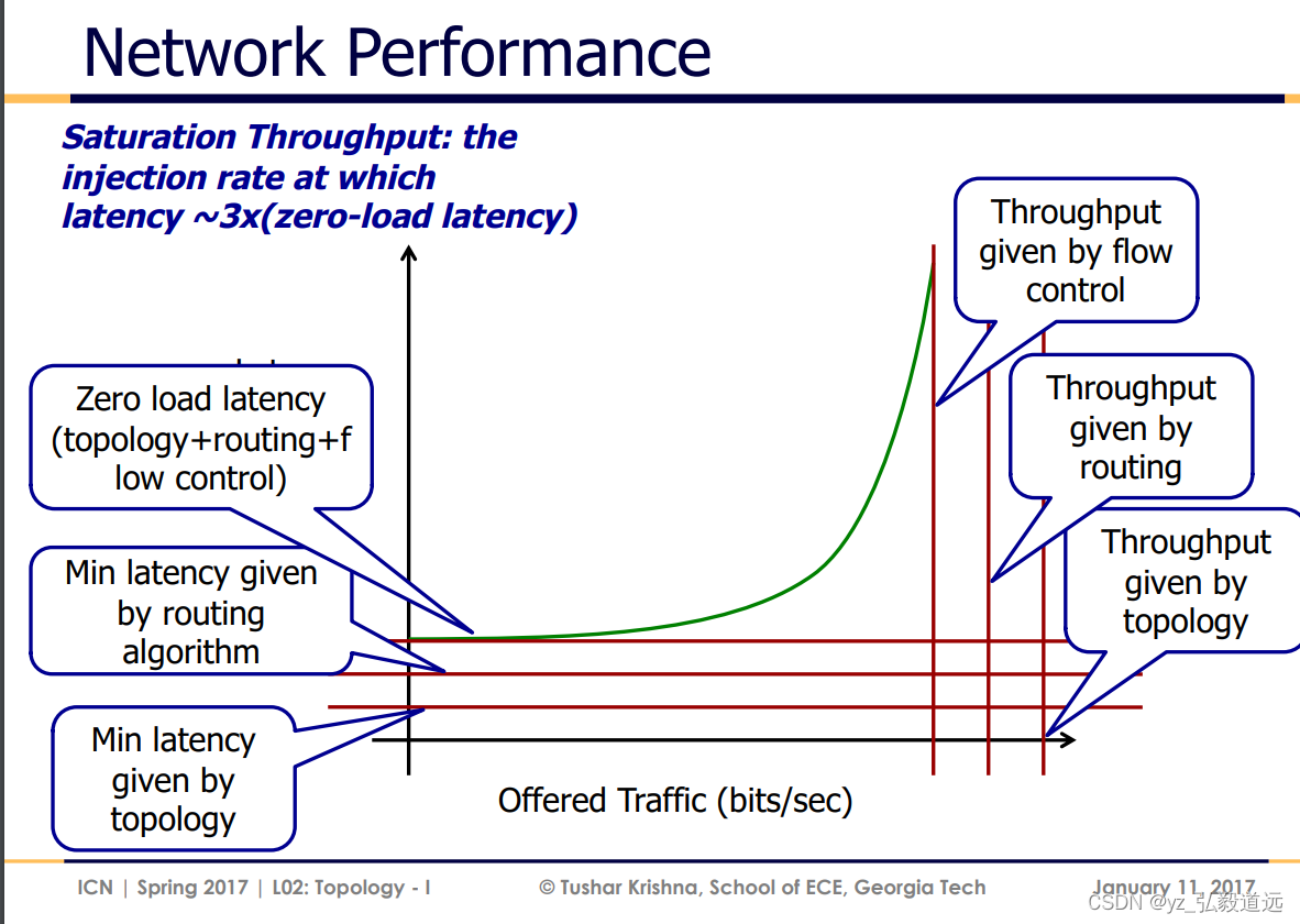GEM5 Garnet官方教程：乔治亚理工课程-L02 /L03拓扑结构_gem5 noc-CSDN博客