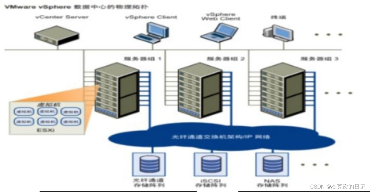 vSphere 体系虚拟化架构_vsphere虚拟化架构-CSDN博客