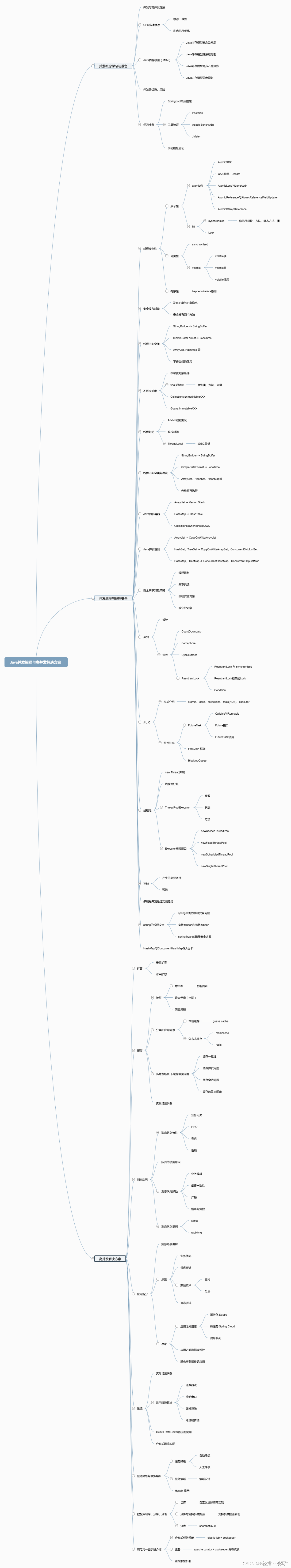 J2EE&JavaWeb&Java&Linux&Swoole 方向确认&编程路线&知识体系&书籍推荐_swoole书籍-CSDN博客