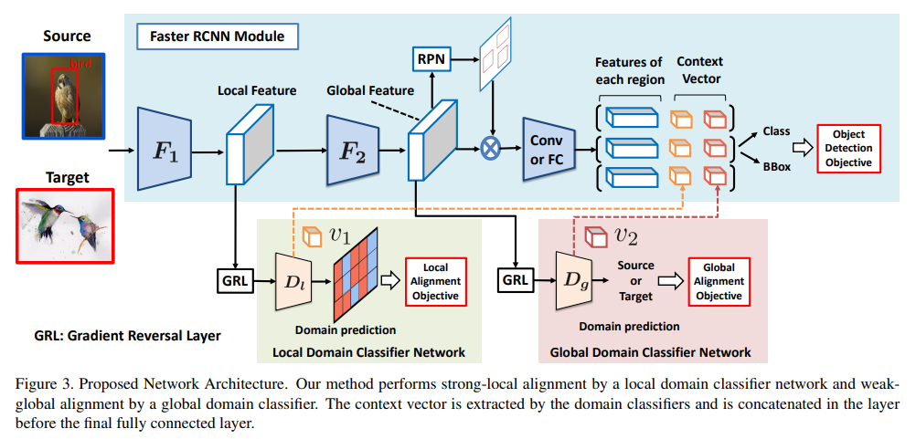 【论文速递】CVPR2019 - 用于自适应目标检测的强弱分布对齐_strong-weak distribution alignment for adaptive ob-CSDN博客