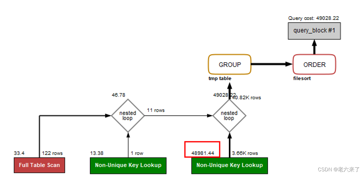 MySQL CPU 100% 排查-CSDN博客