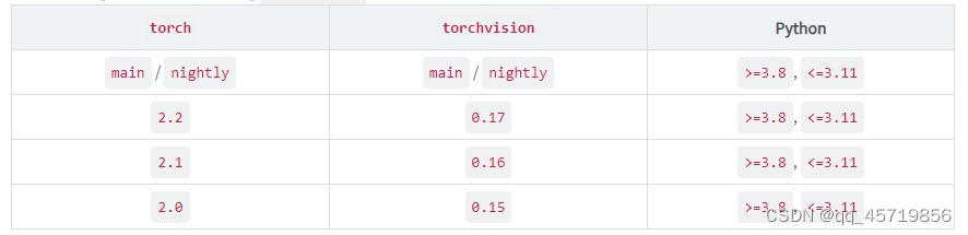 pytorch-torch-python版本对应，历史版本pytorch安装代码_torch历史版本-CSDN博客