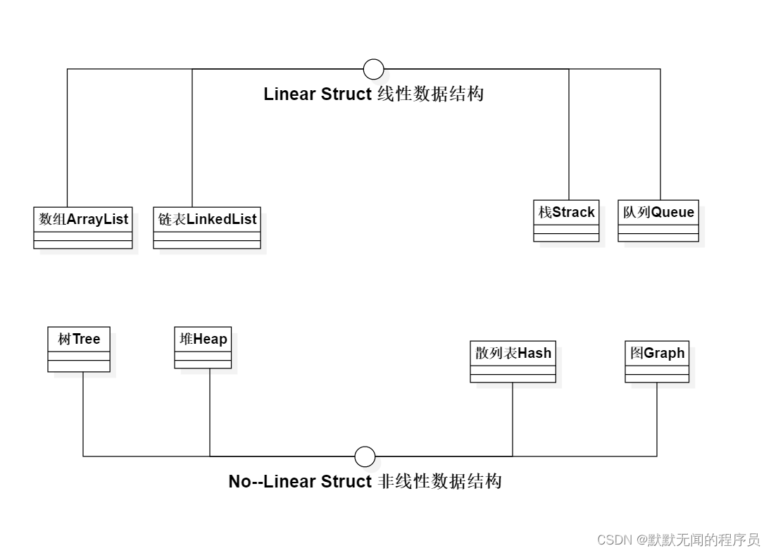 数据结构与基本算法java语言实现java常用数据结构和基本算法 Csdn博客 9114