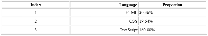 HTML5 之 Col Colgroup 标签-CSDN博客