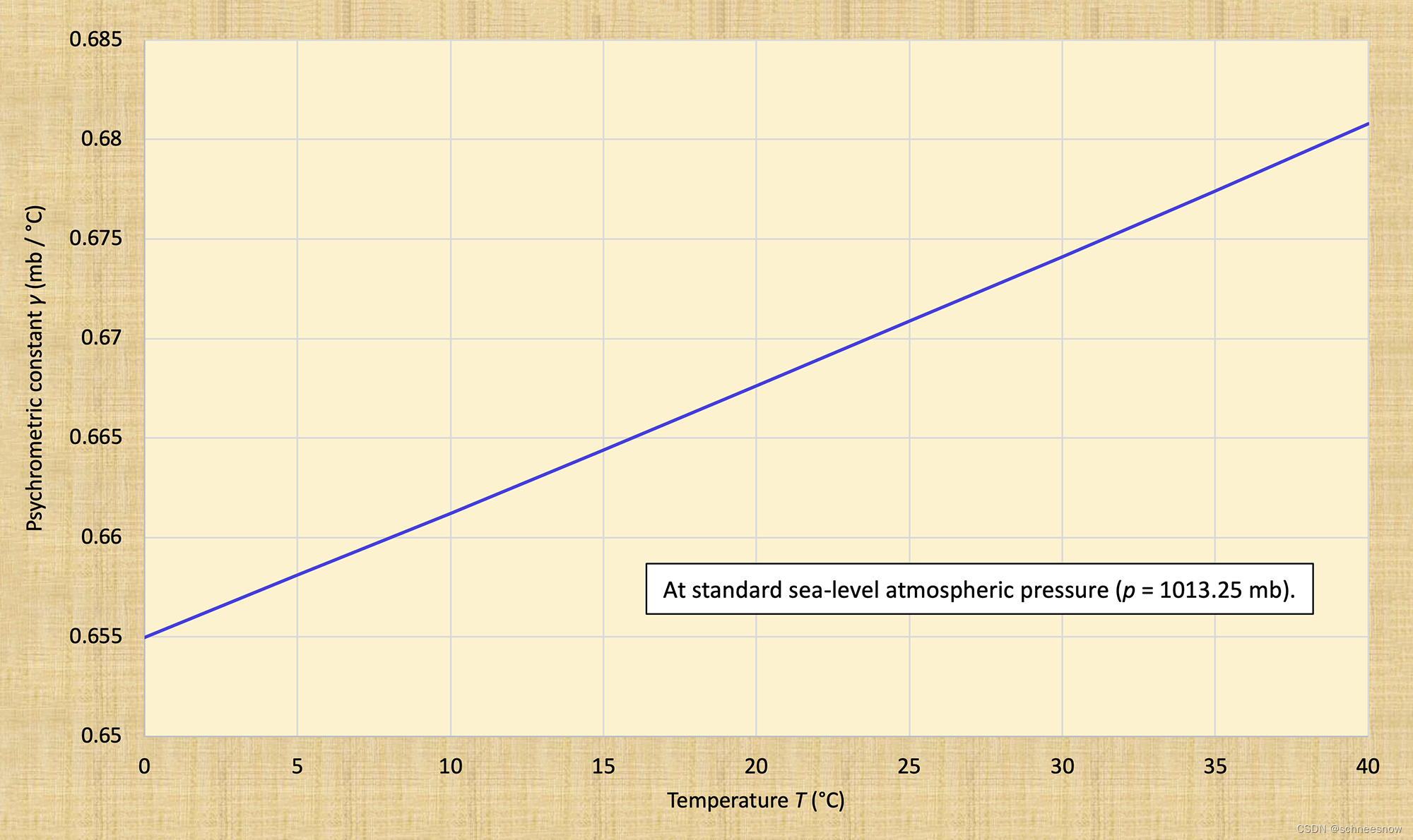湿度计算常数（psychrometric constant）-CSDN博客