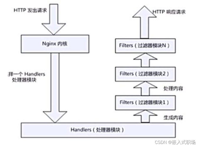 【nginx】入门看这一篇就够啦，nginx 简介、安装、工作原理、工作方式、详解配置文件 Csdn博客 
