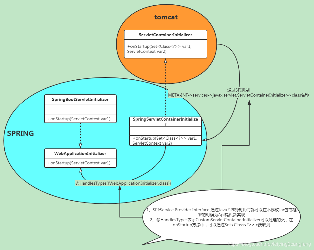 SpringBoot--编程--非注解_spring.main.web-environment-CSDN博客