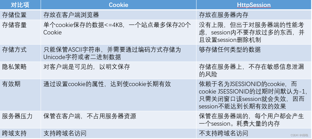 Cookie与Session_请求头cookie没有sessionid-CSDN博客