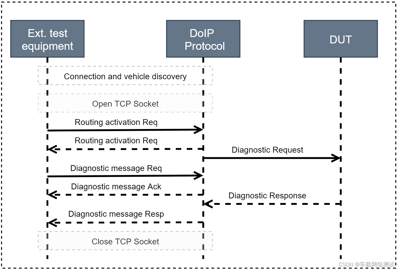 Vector - CANoe - DoIP在CANoe应用_vector doip-CSDN博客