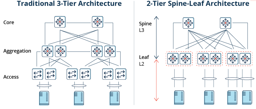 数据中心网络：什么是Spine-Leaf架构？-CSDN博客