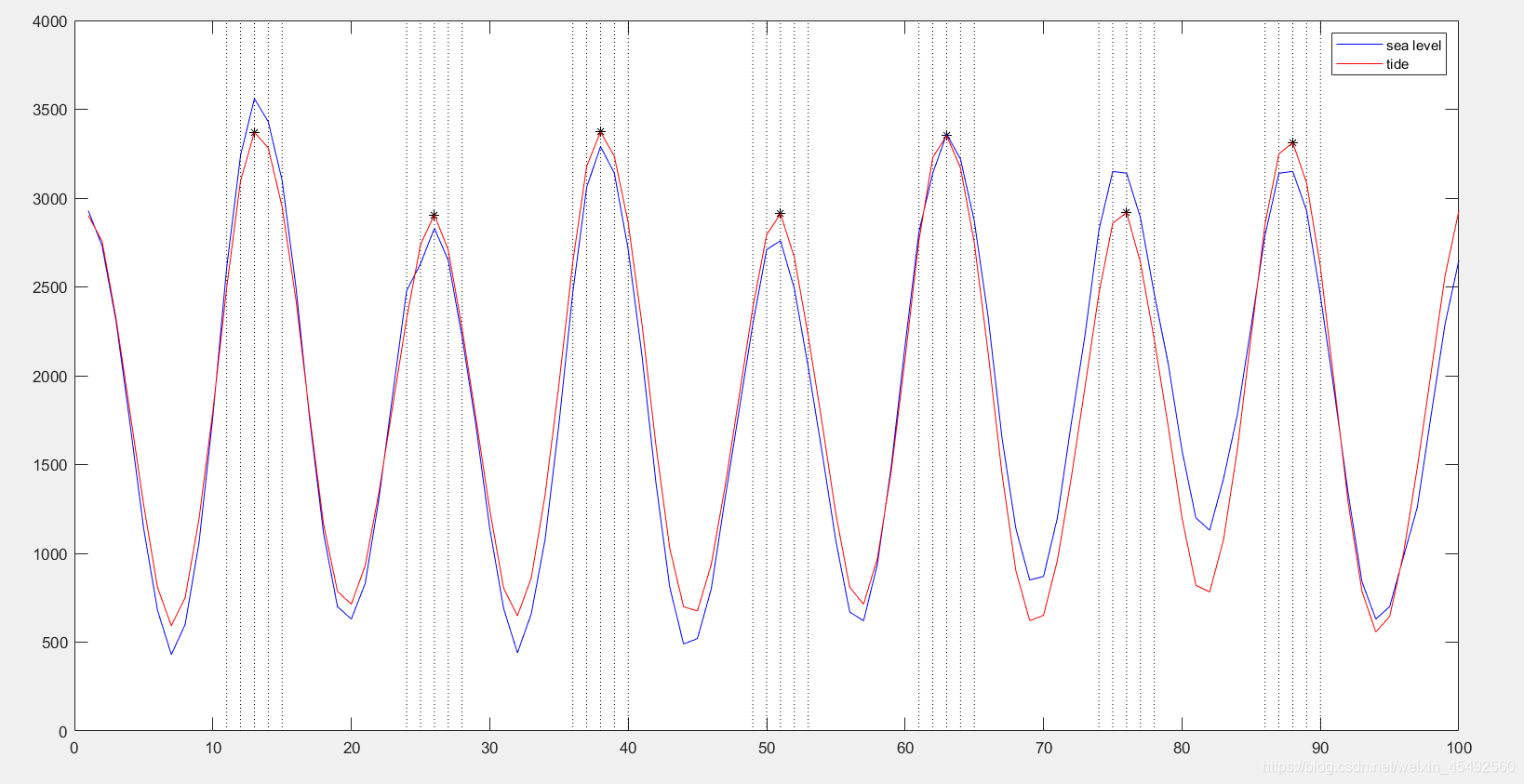 利用验潮站水位数据算surge与skew surge-CSDN博客