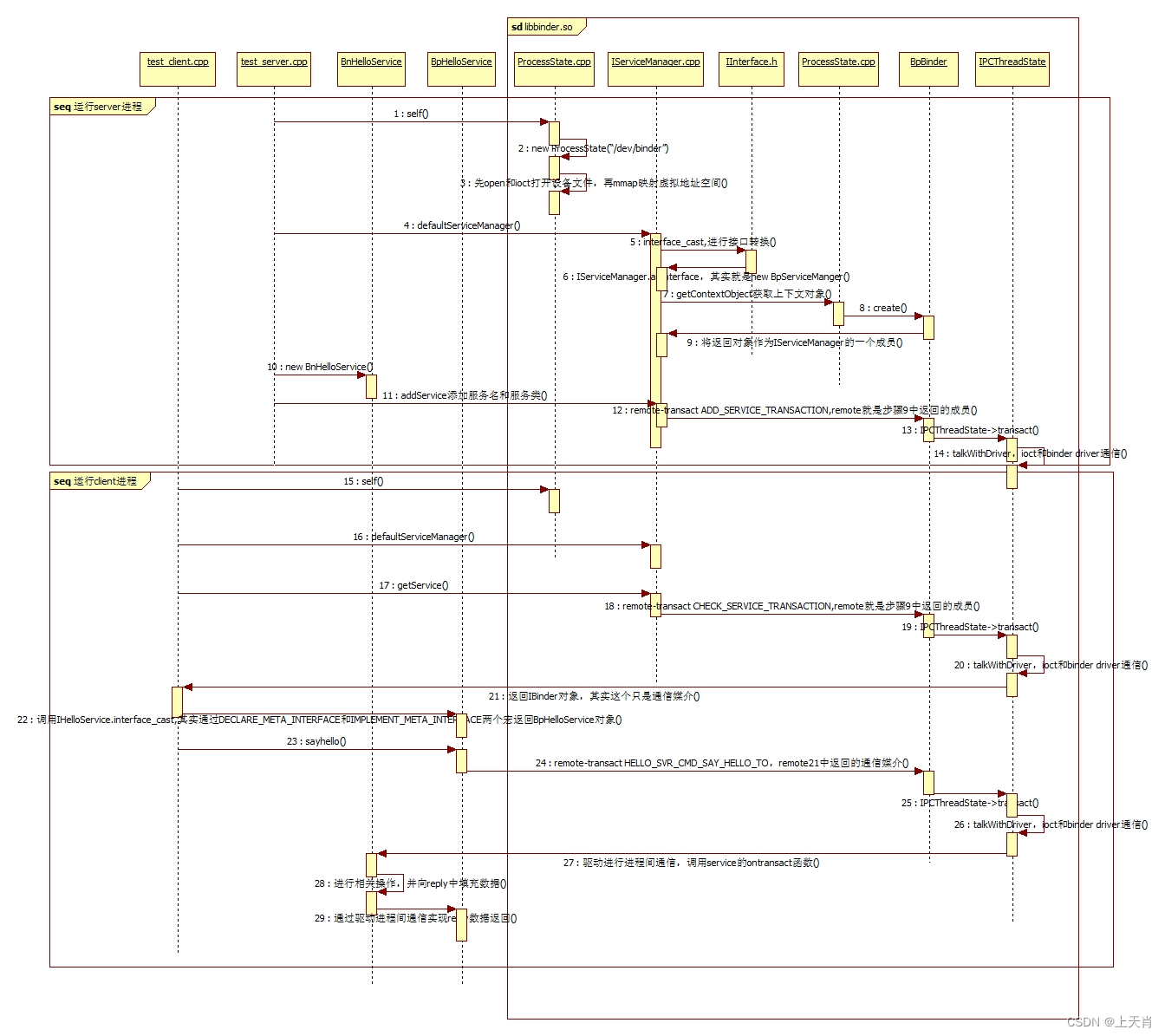 android查漏补缺（8）Binder framework架构和调用方法-CSDN博客