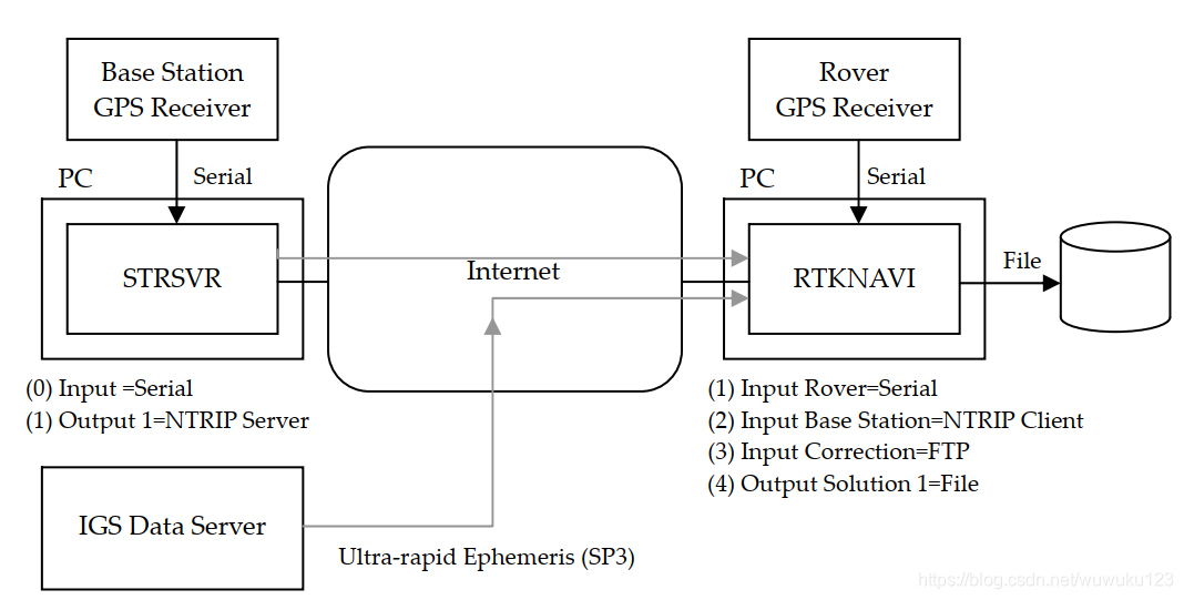 RTKLIB MANUAL 之 Instructions 第一部分_rtklaunch-CSDN博客