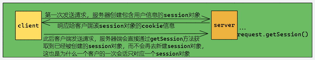 cookie和session的原理以及在Servlet中的应用_session servlet中的-CSDN博客