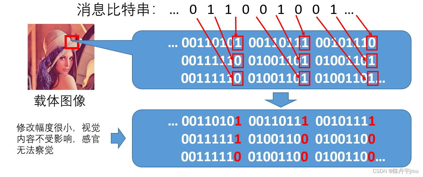 网络信息安全 Lsb图像隐写与检测的设计实现lsb和f5算法 Csdn博客 