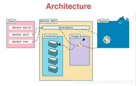 docker安装、简介与dockerfile_dockfile没找到-CSDN博客