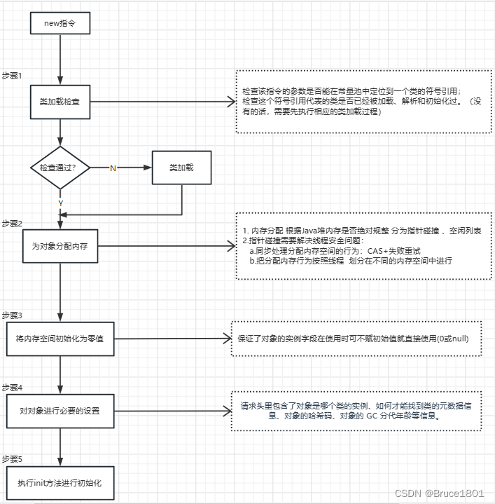 【jvm】详解对象的创建过程jvm对象创建过程 Csdn博客