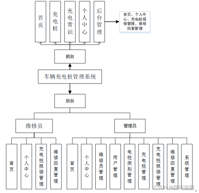 车辆充电桩基于java＋vue的车辆充电桩管理系统的设计与实现源码数据库文档汽车充电桩源码java Csdn博客