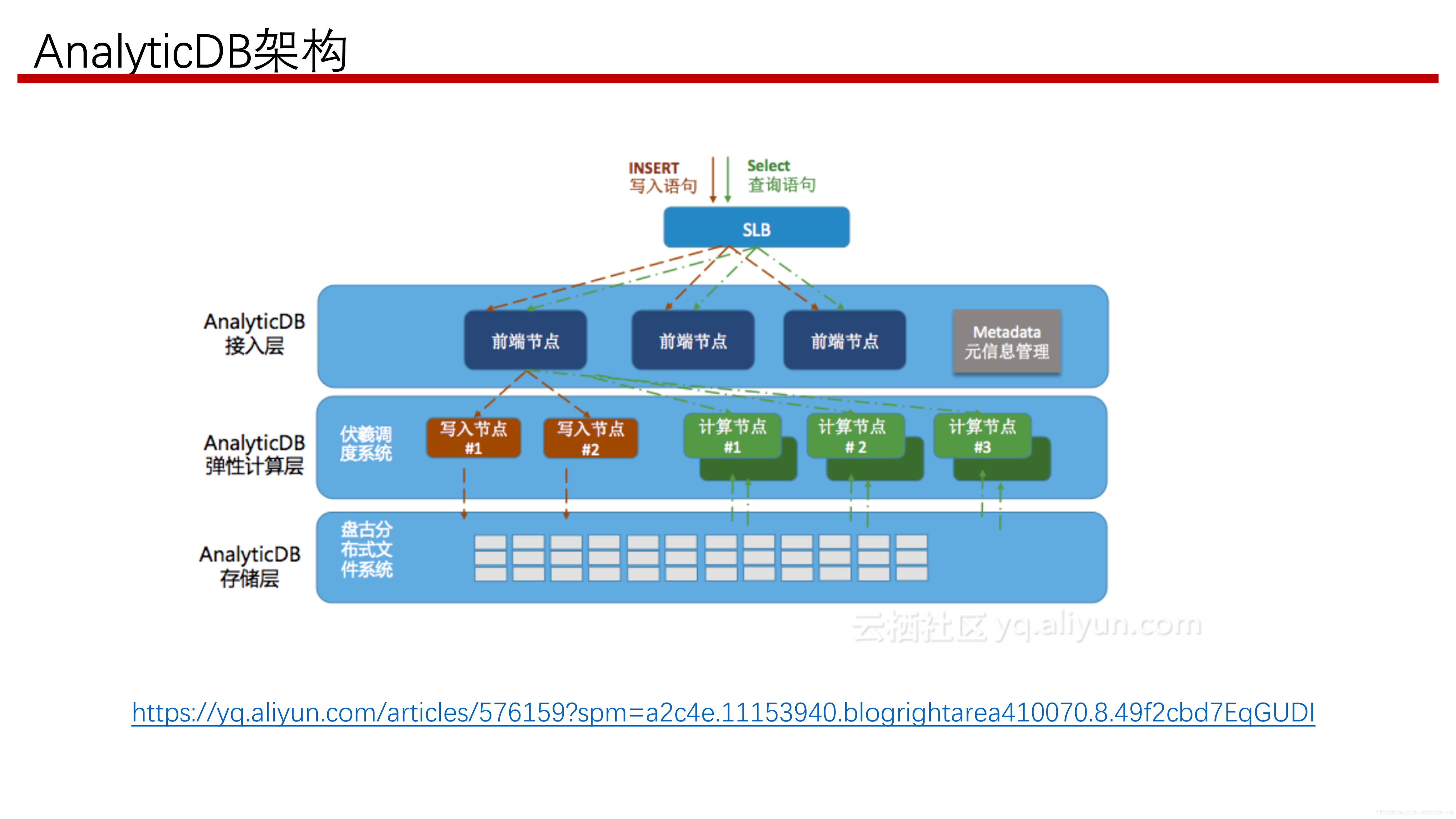 分析型数据库 Analytic Db 概述 Csdn博客