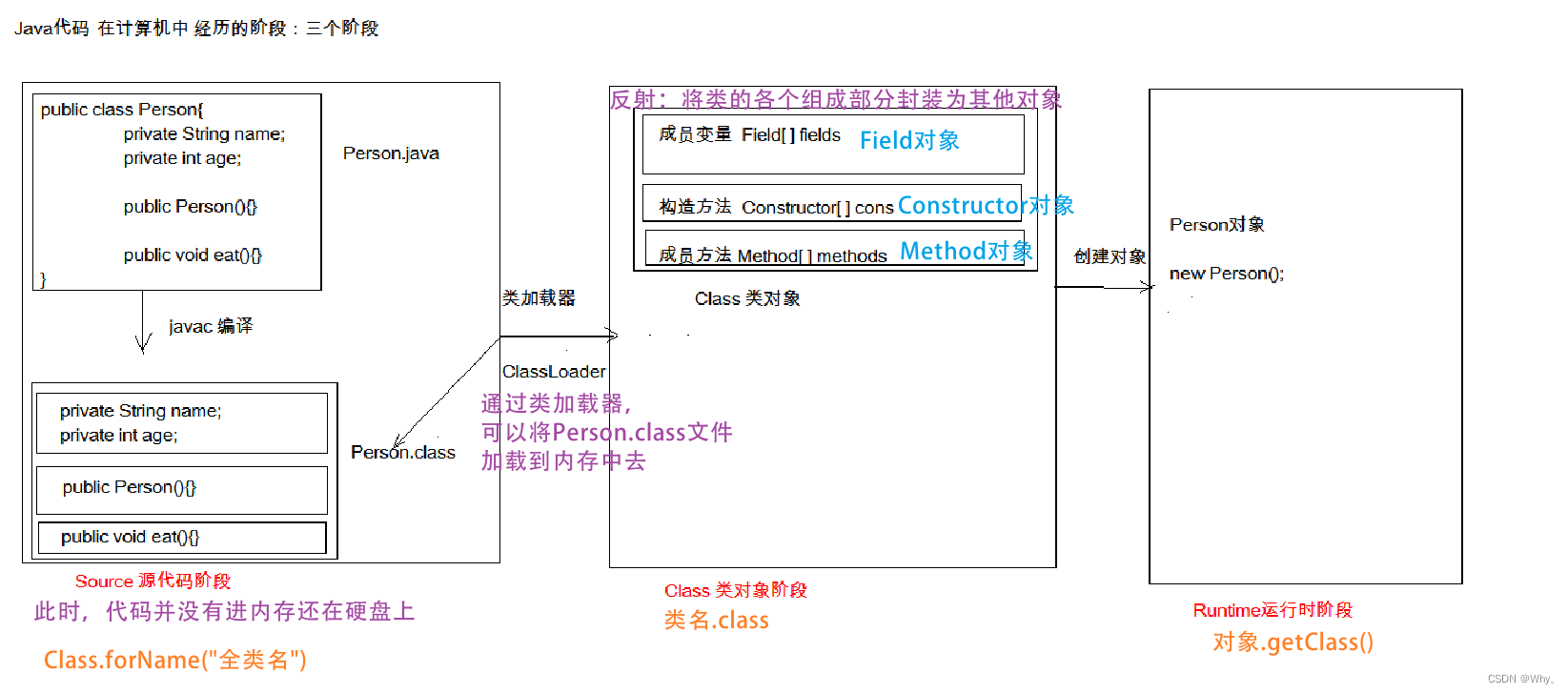 Java反射 Csdn博客