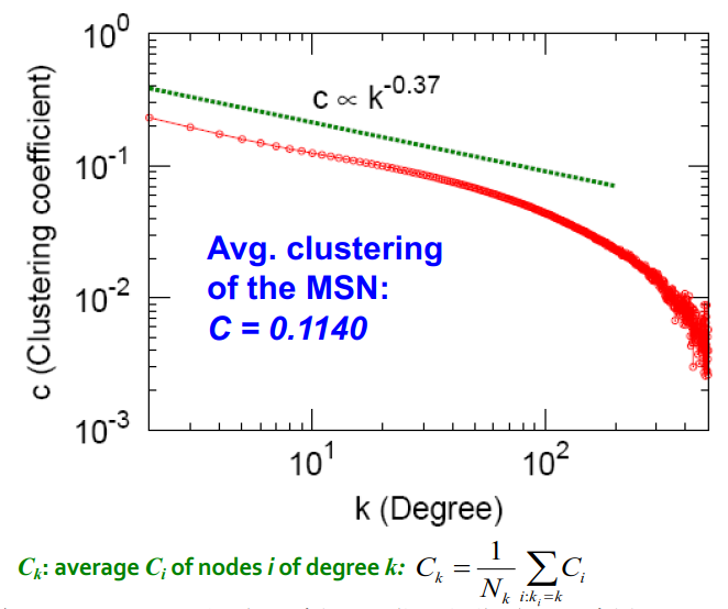 cs224w 图神经网络 学习笔记（二）Properties of Networks and Random Graph Models_random graph 最大连通子图 pc-CSDN博客