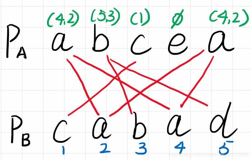 【训练题12：LCS转LIS】最长公共子序列 | 洛谷 P1439_luogu 最长公共子序列 练习题-CSDN博客