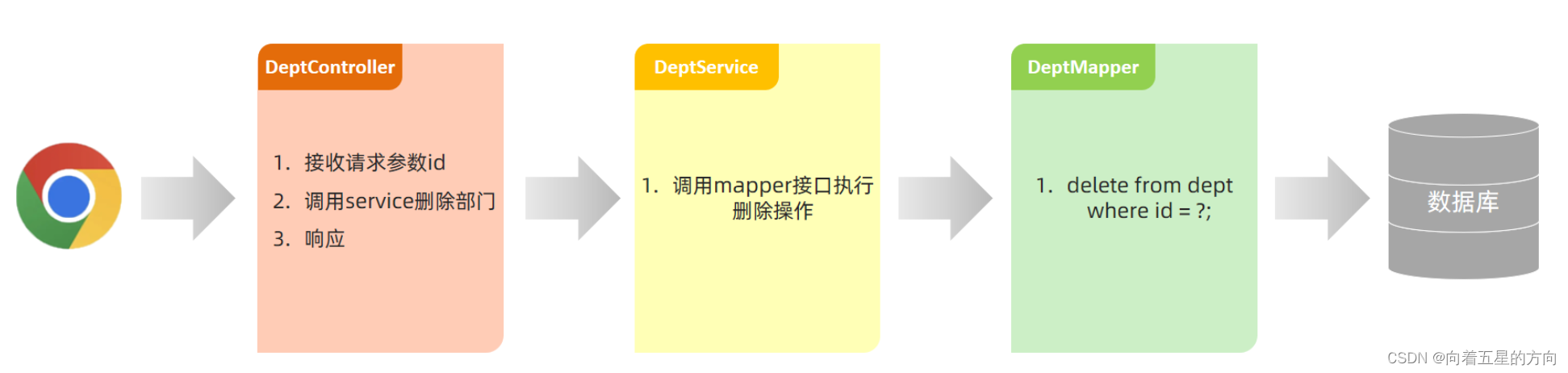 Javaweb之springbootweb案例新增部门的详细解析java Spring Boot 微信新增部门 Csdn博客