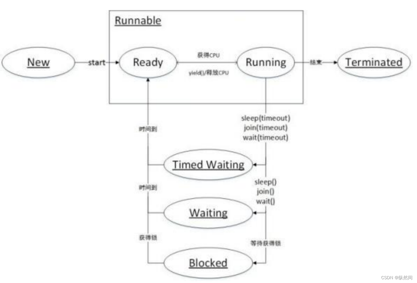JUC多线程基础_juc开起多线程-CSDN博客